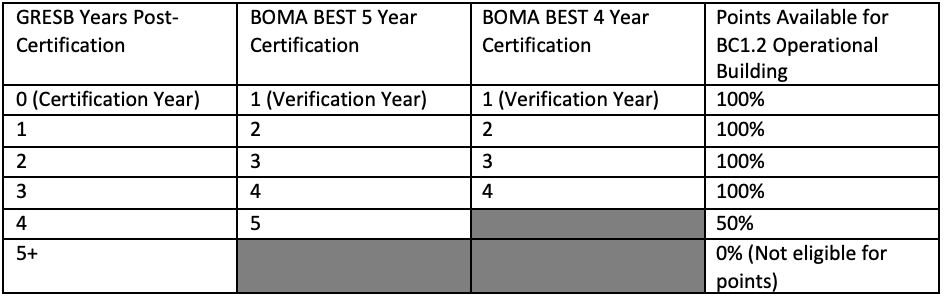 How many GRESB points can I earn using the BOMA BEST Sustainable ...